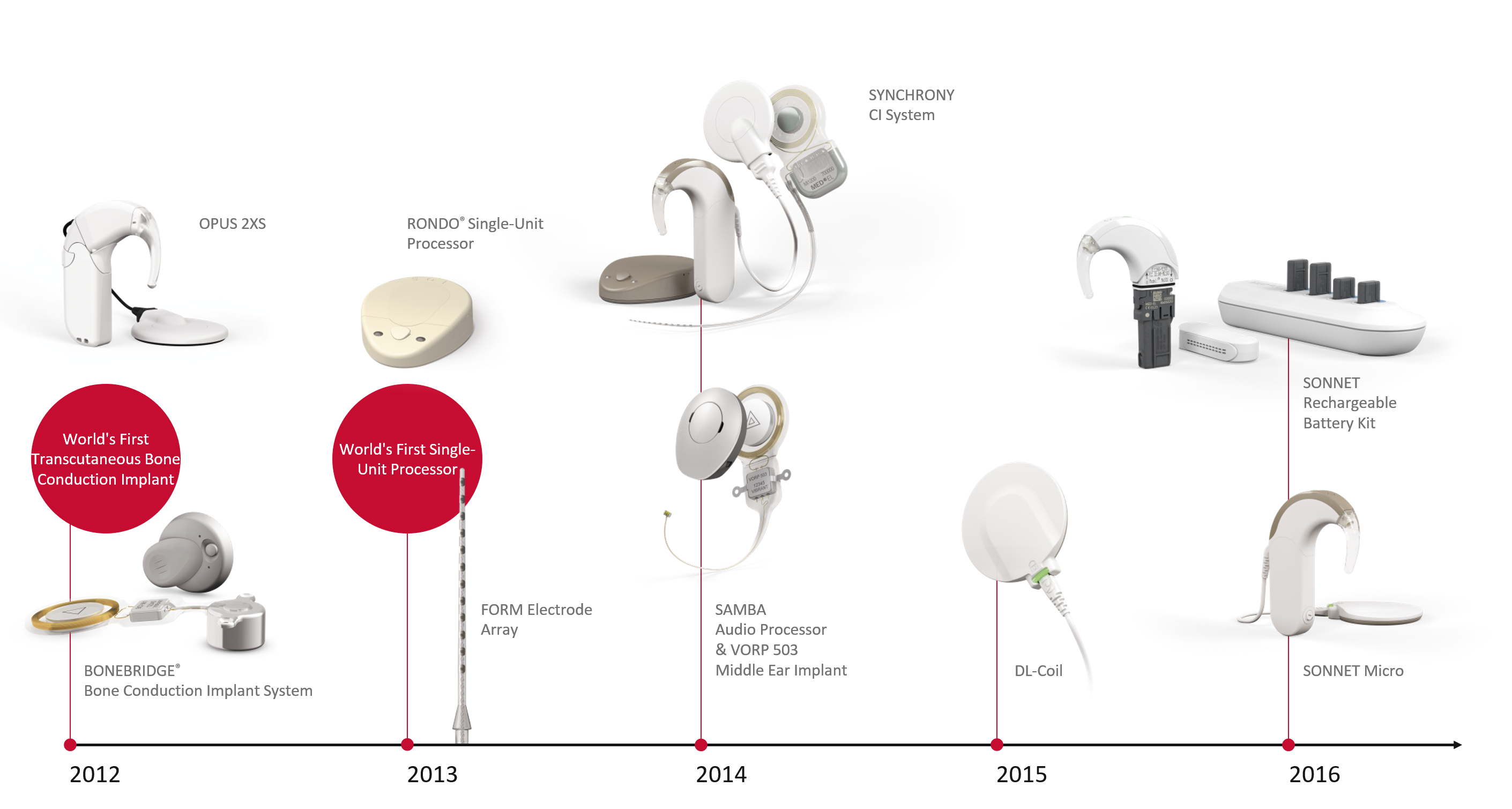 Kochleární implantáty MED-EL