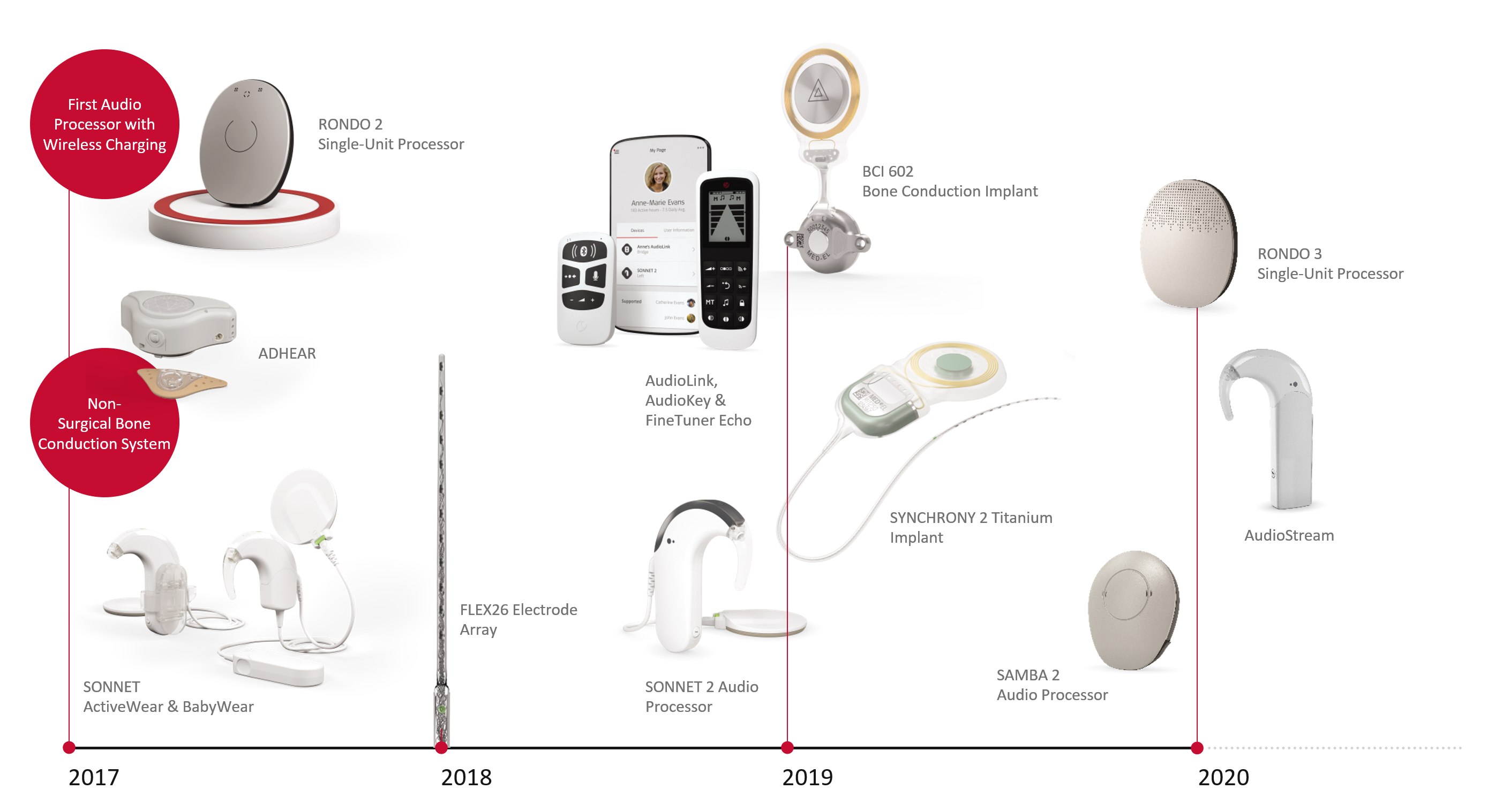 Kochleární implantáty MED-EL